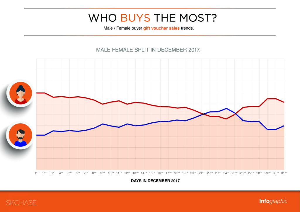 How to sell more gift vouchers to men - SK Chase®